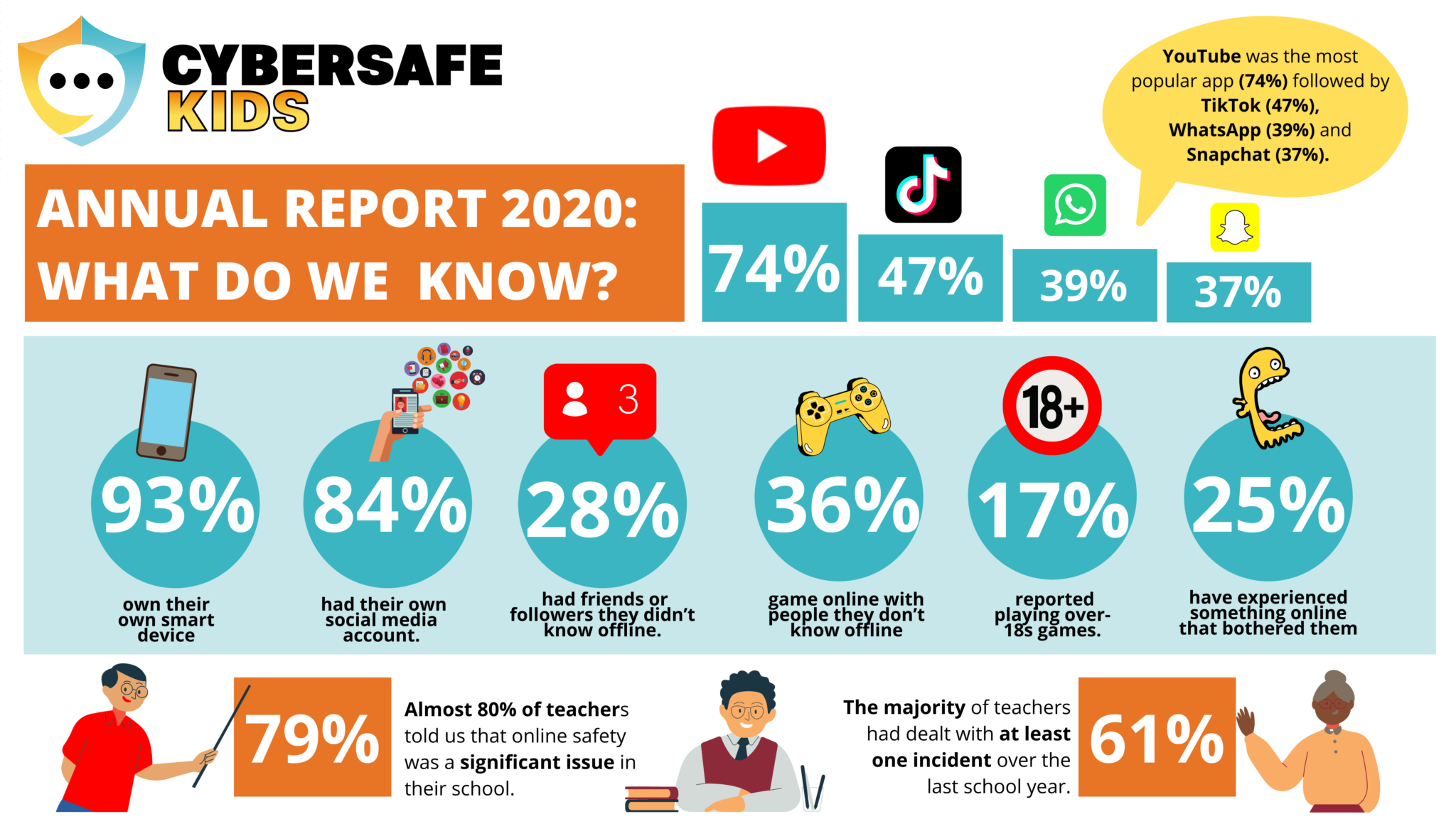 CyberSafeKids 6th Annual Report has been released! - CyberSafeKids